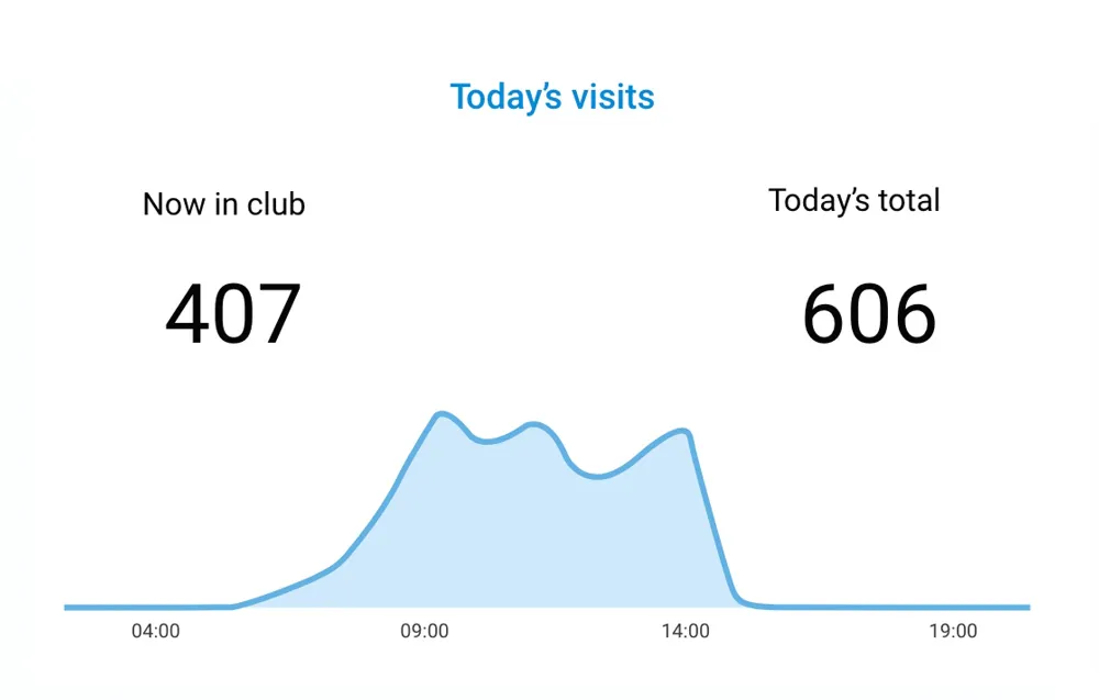 Advanced Gym Management Software for Fitness Chains
